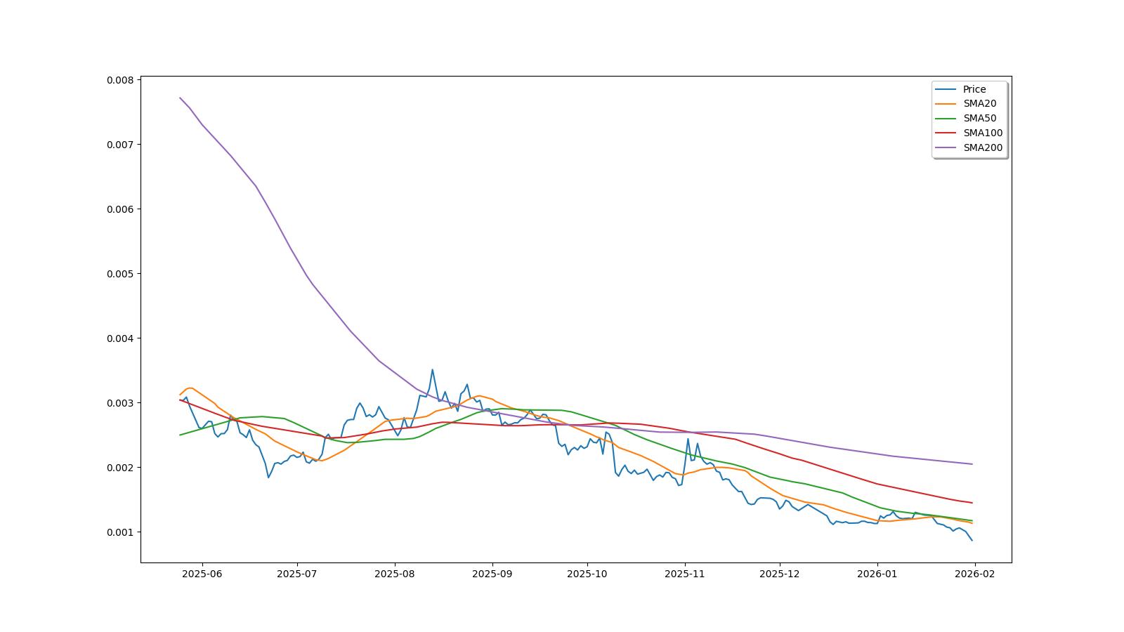 zkSwap Finance Simple Moving Averages