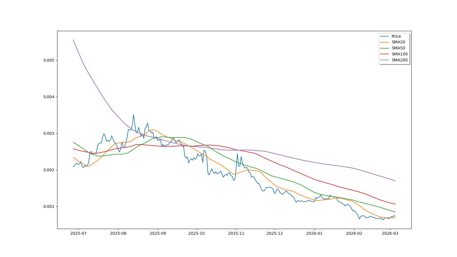 zkSwap Finance Simple Moving Averages