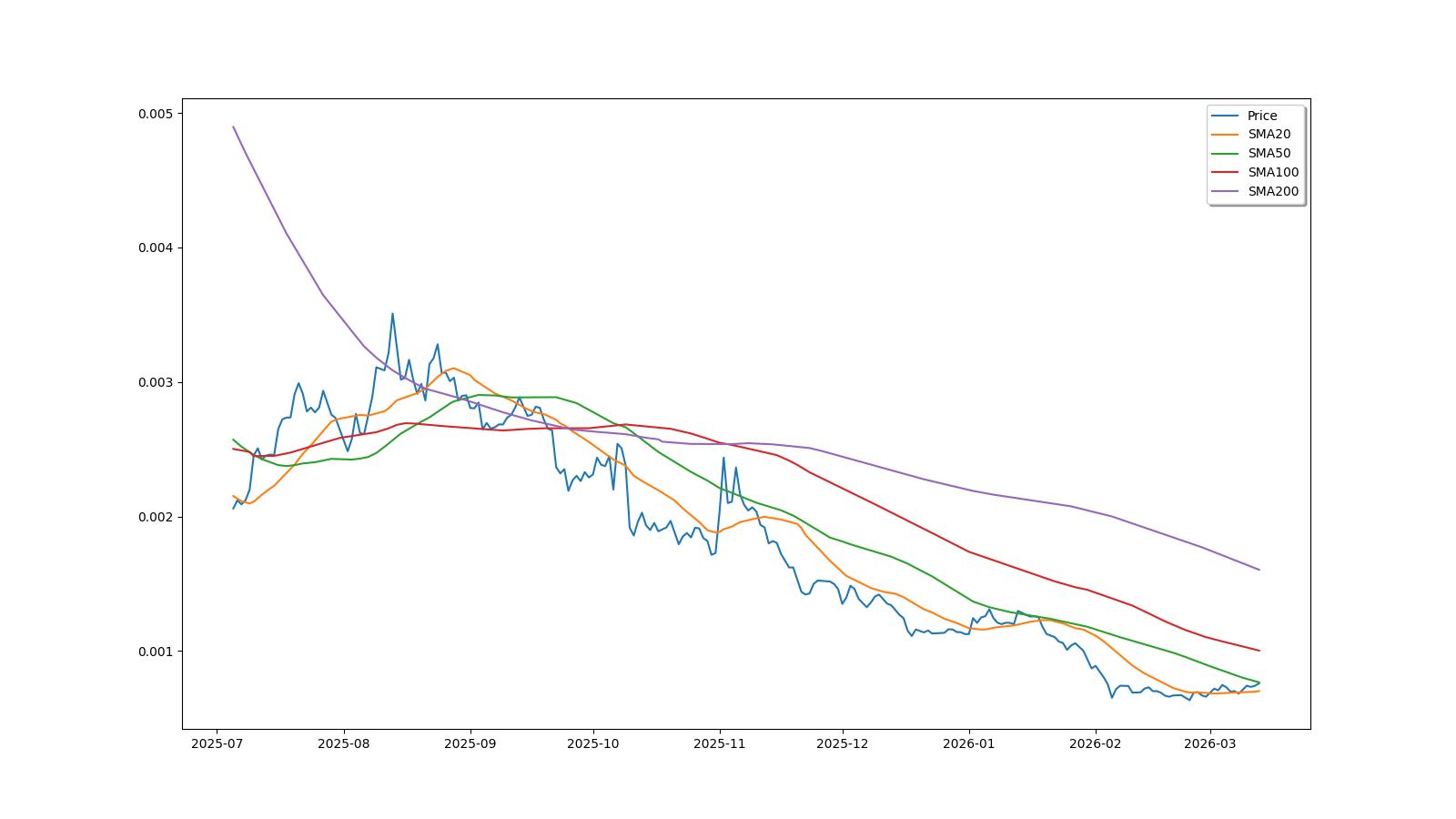 zkSwap Finance Simple Moving Averages