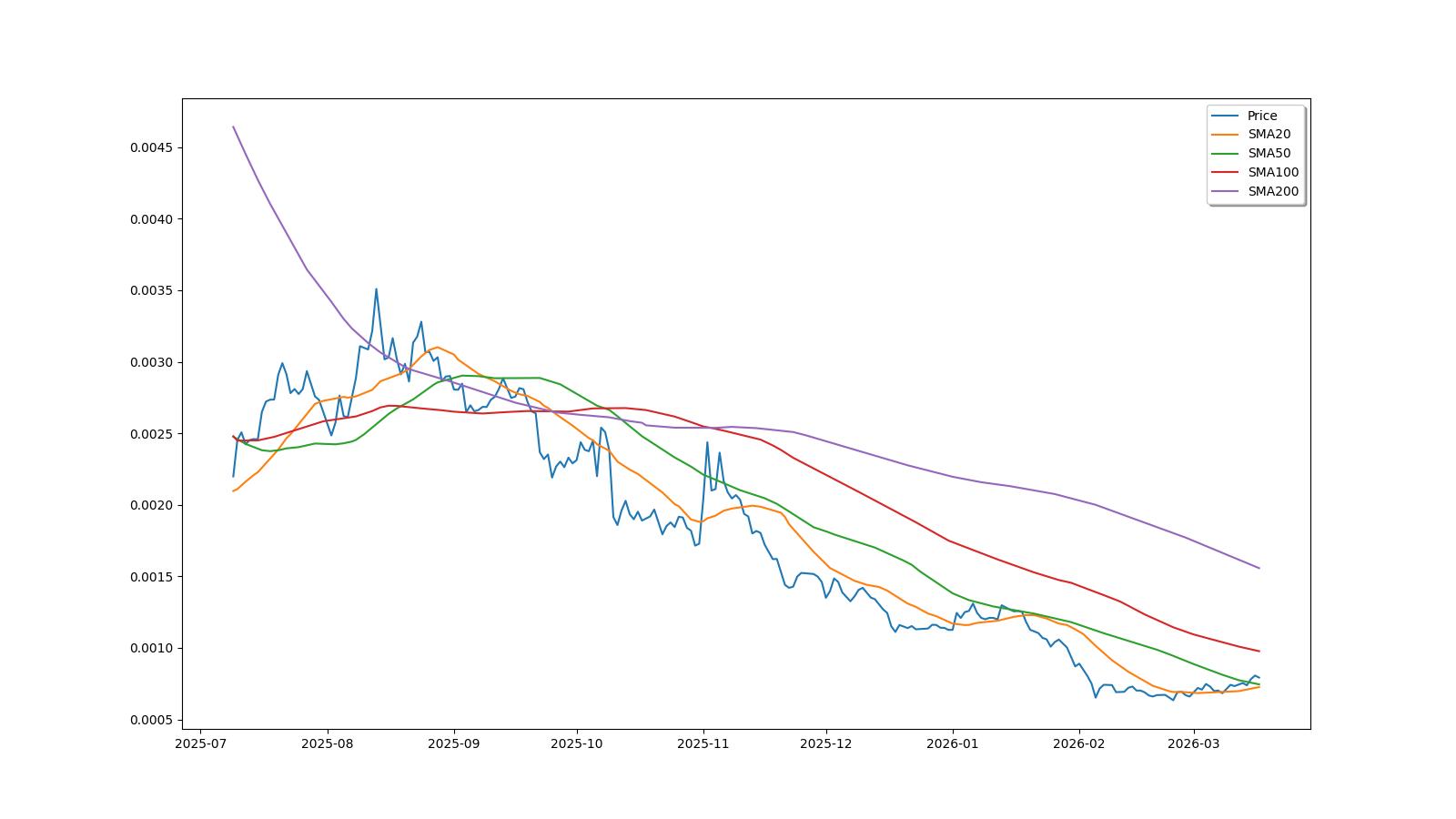 zkSwap Finance Simple Moving Averages