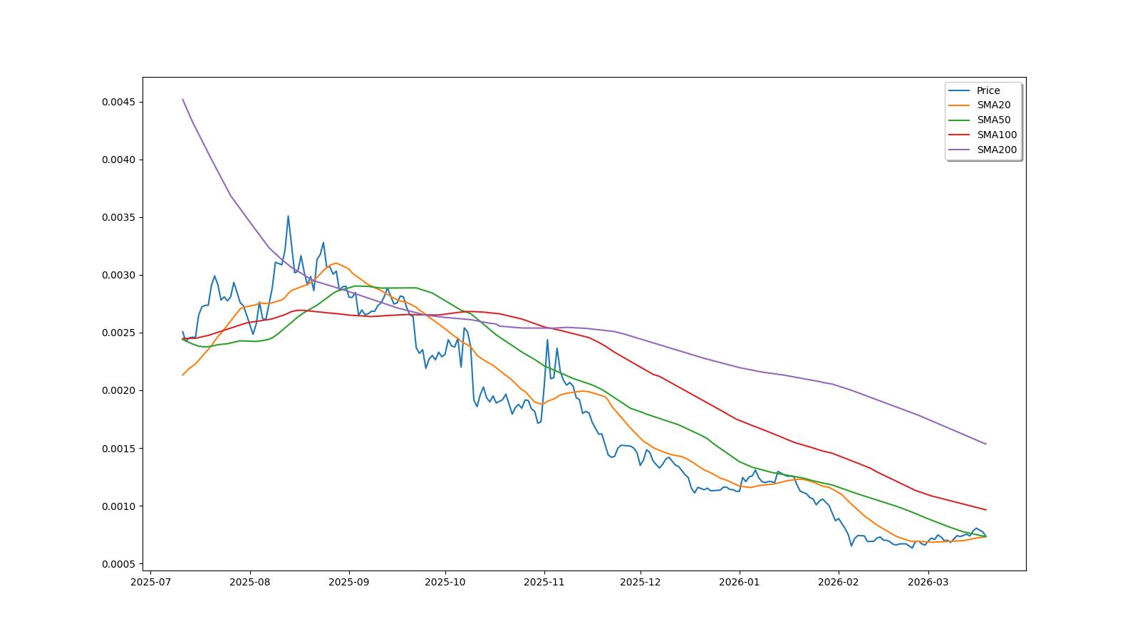 zkSwap Finance Simple Moving Averages