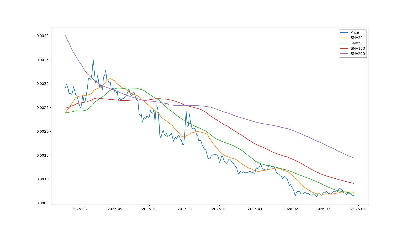 zkSwap Finance Simple Moving Averages
