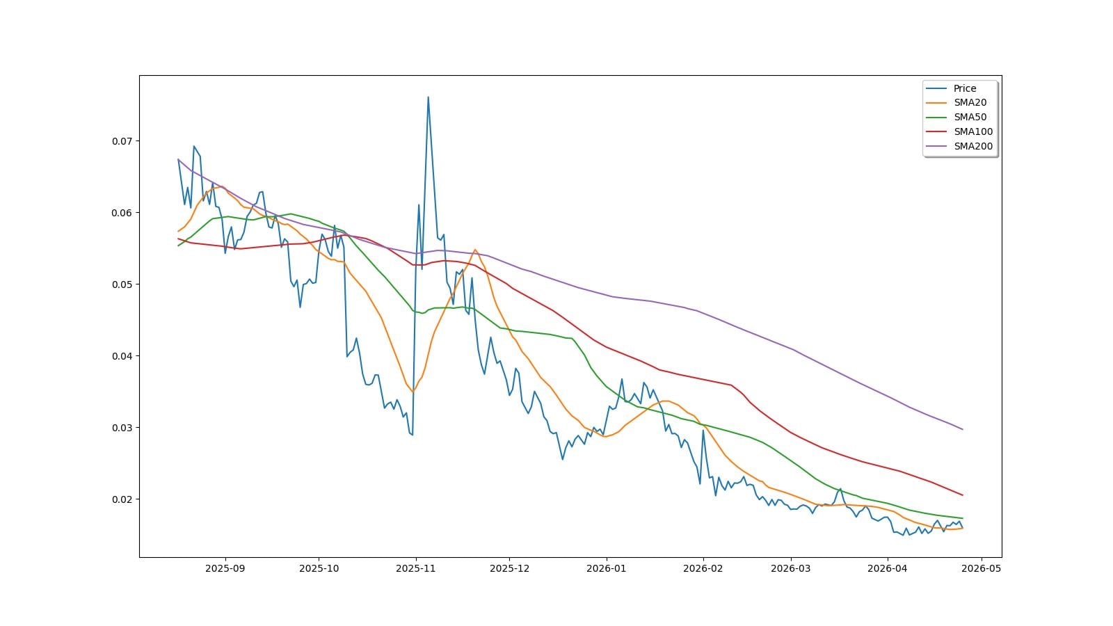 zkSync Simple Moving Averages
