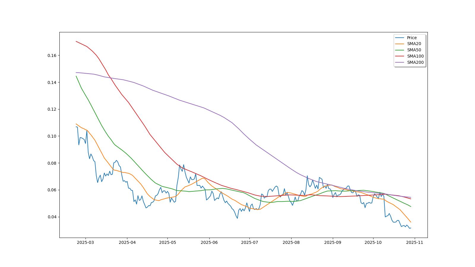 zkSync Simple Moving Averages