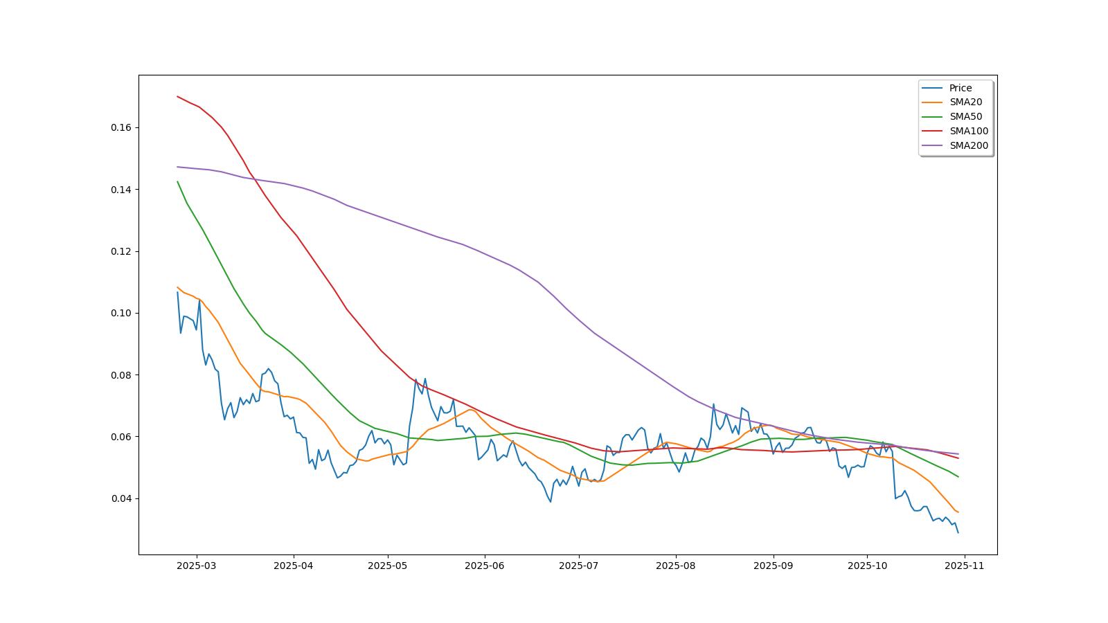 zkSync Simple Moving Averages