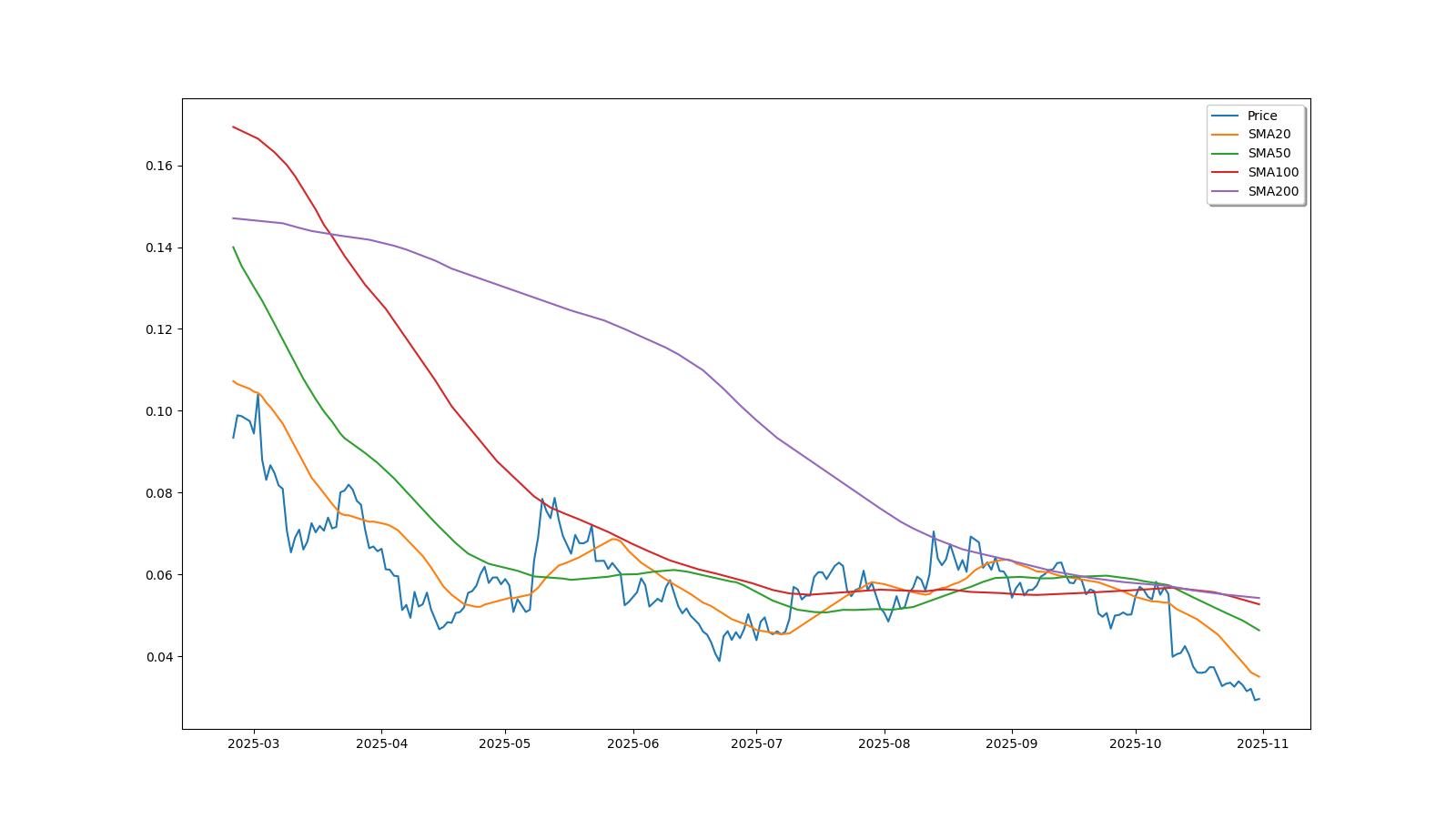 zkSync Simple Moving Averages