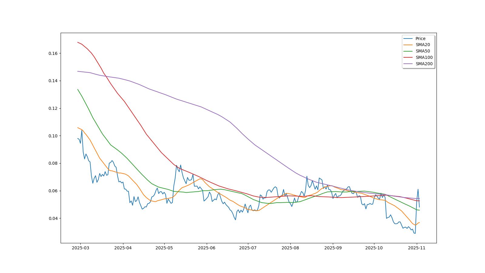 zkSync Simple Moving Averages