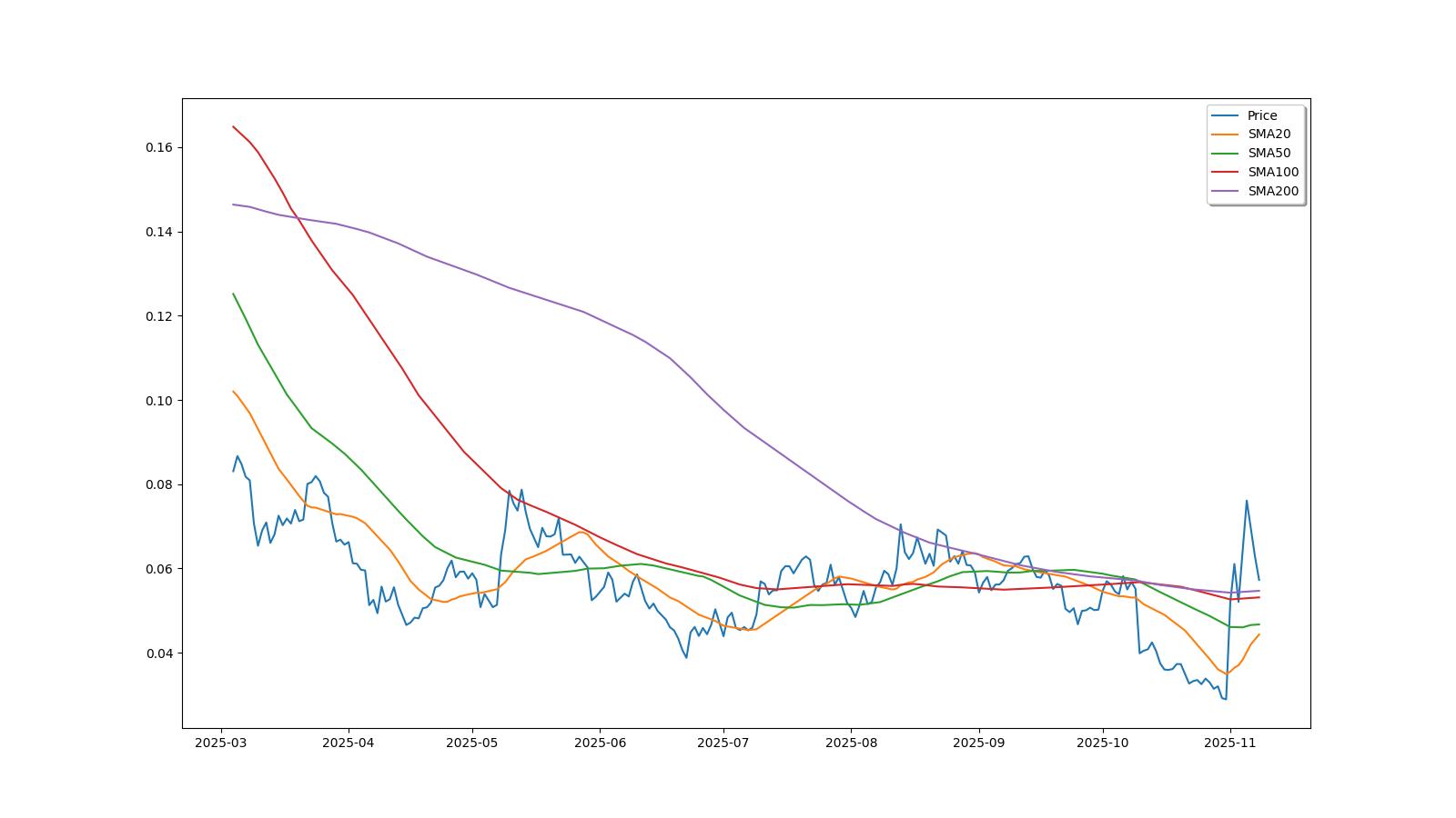 zkSync Simple Moving Averages