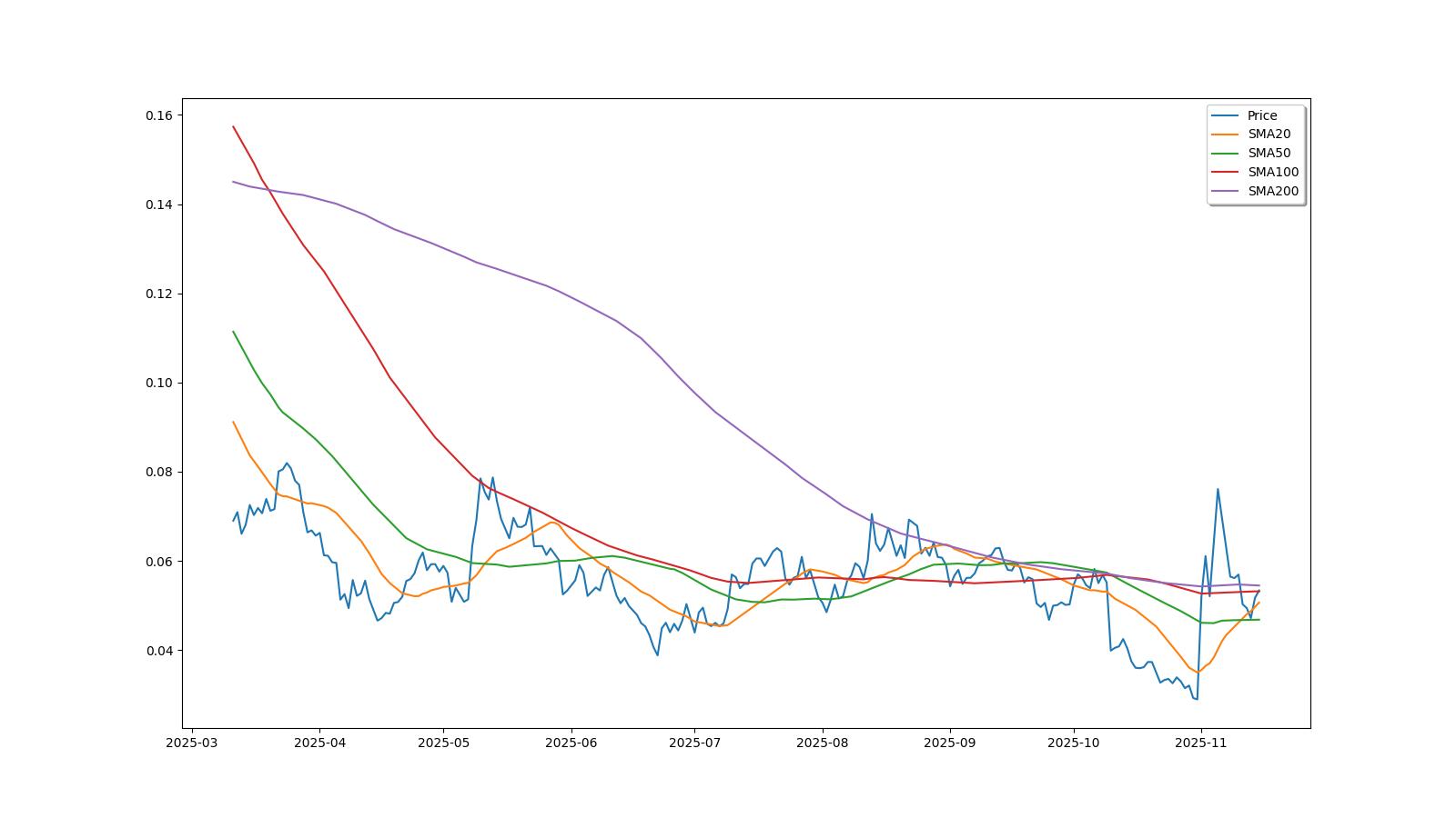 zkSync Simple Moving Averages