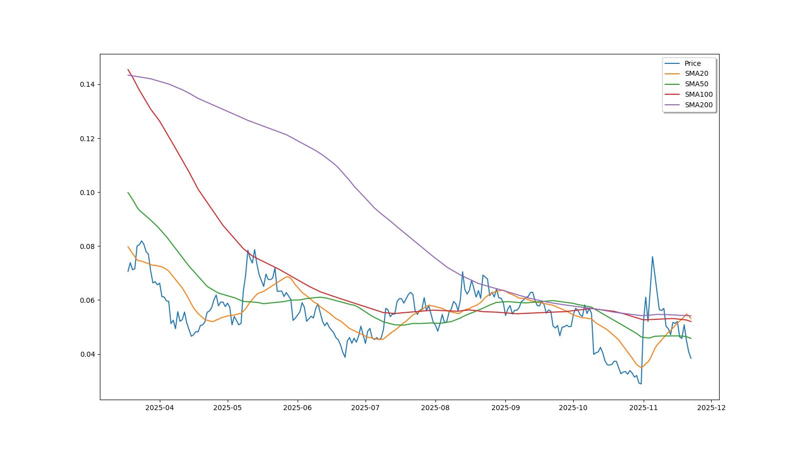 zkSync Simple Moving Averages