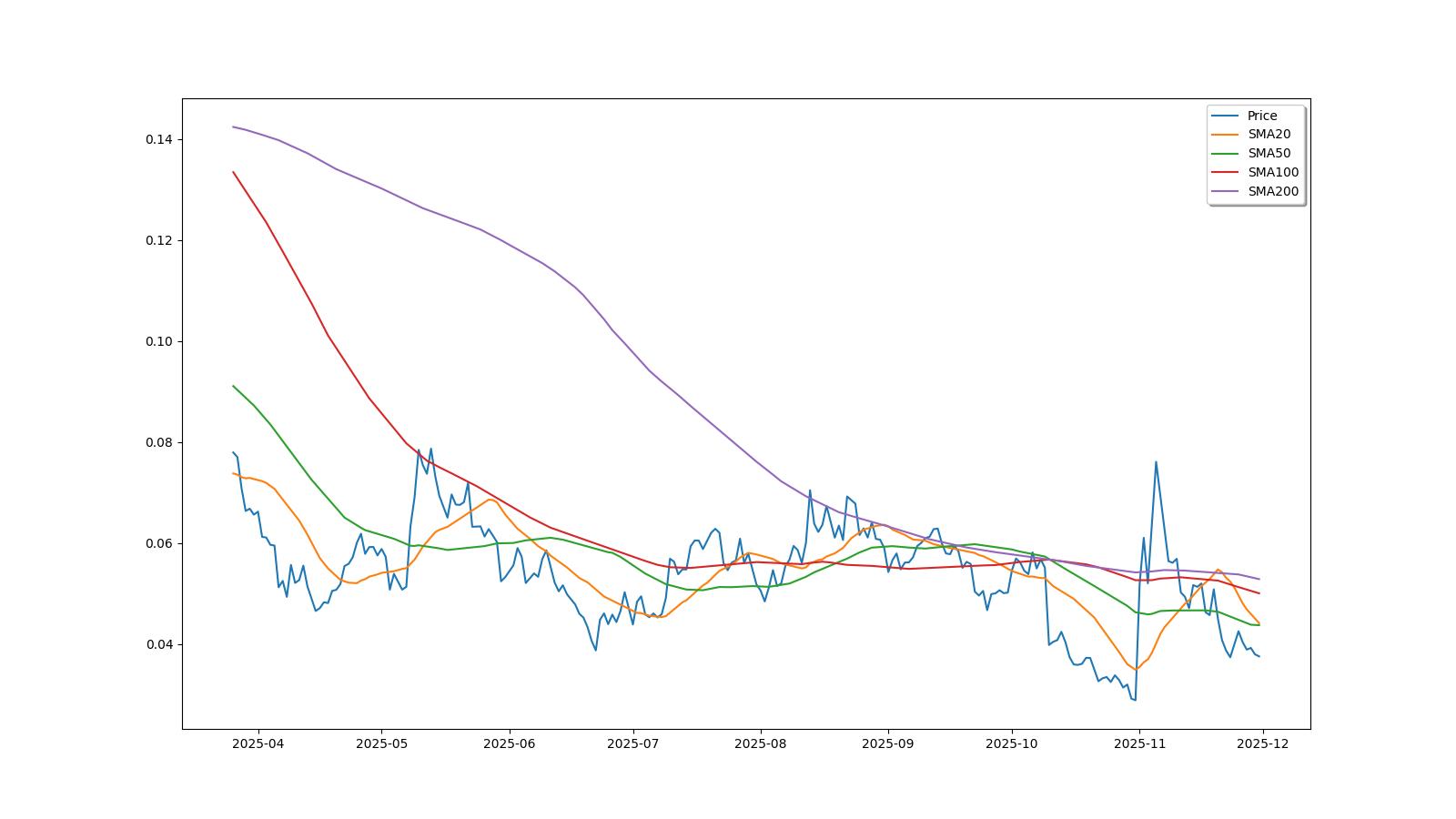 zkSync Simple Moving Averages