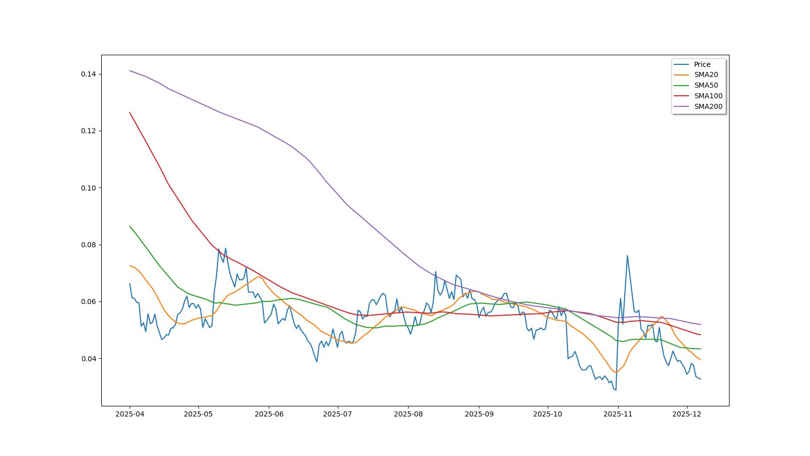 zkSync Simple Moving Averages