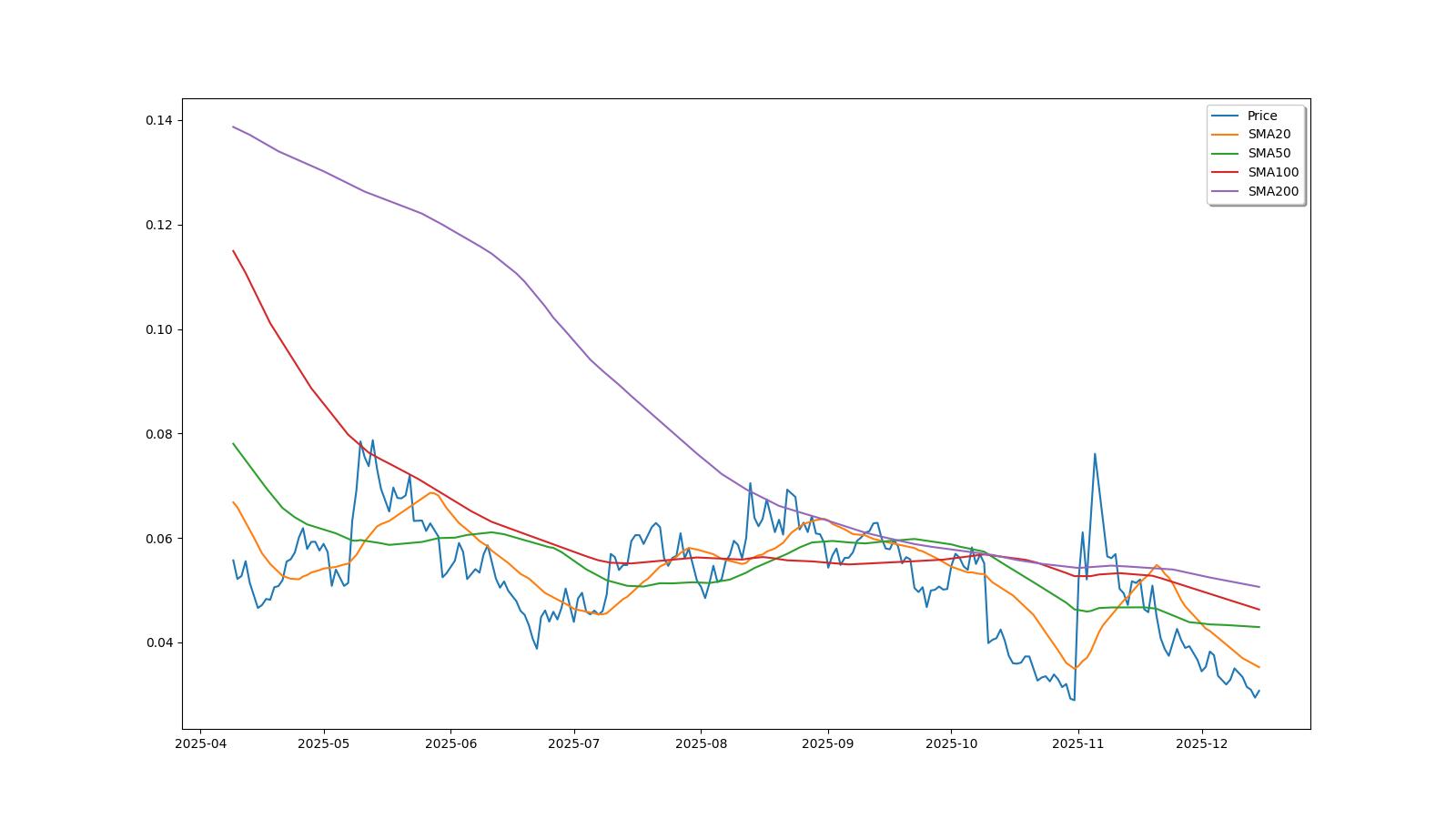 zkSync Simple Moving Averages