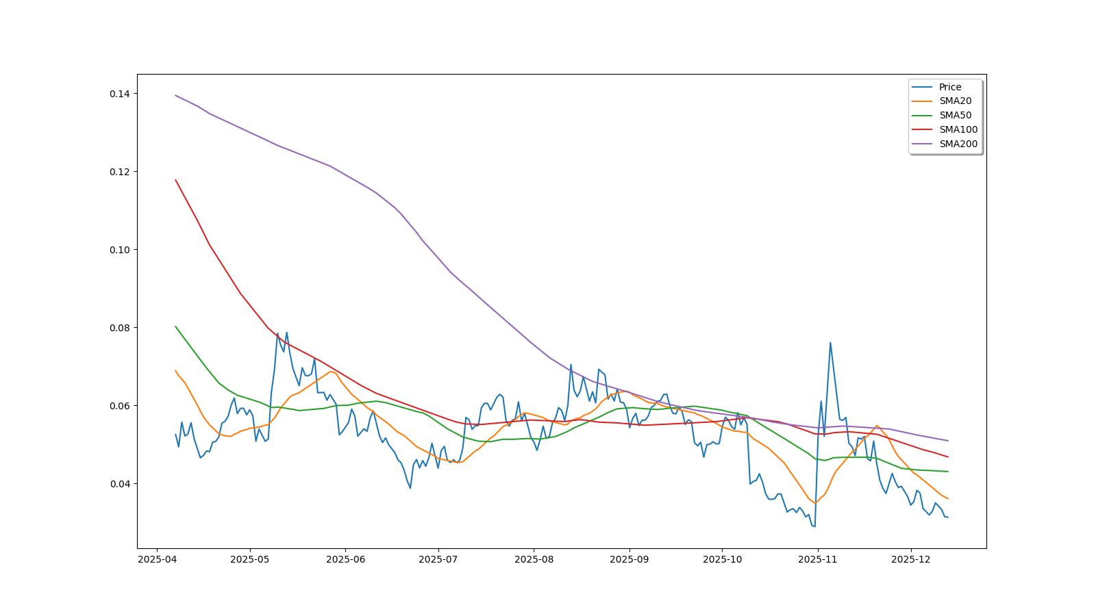 zkSync Simple Moving Averages