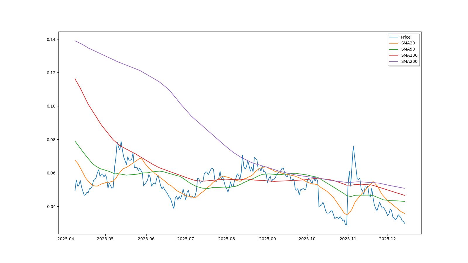 zkSync Simple Moving Averages