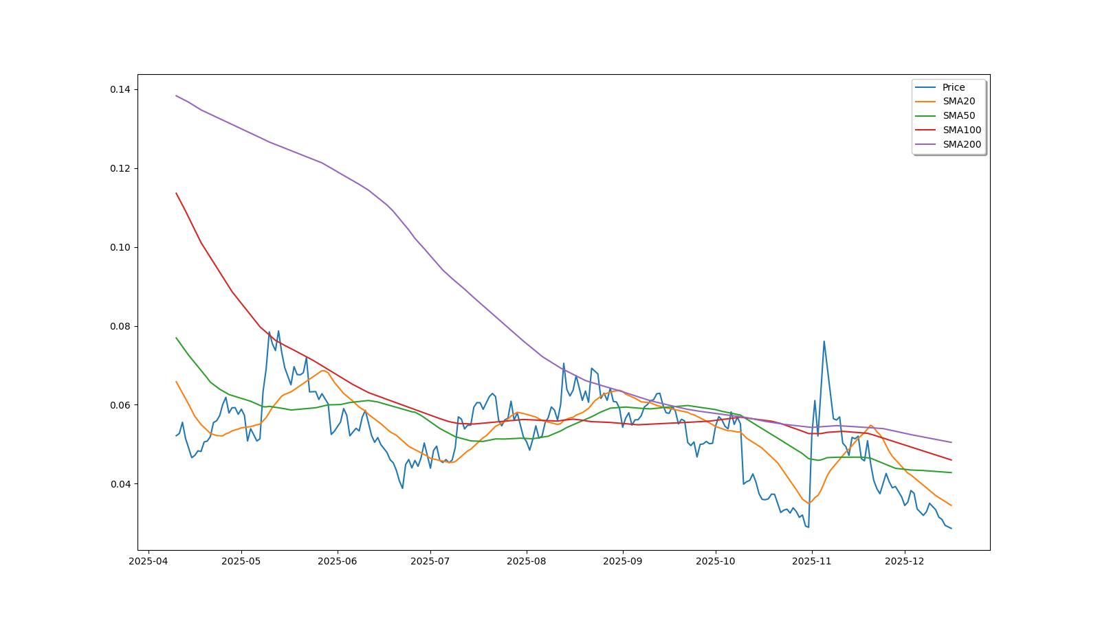 zkSync Simple Moving Averages