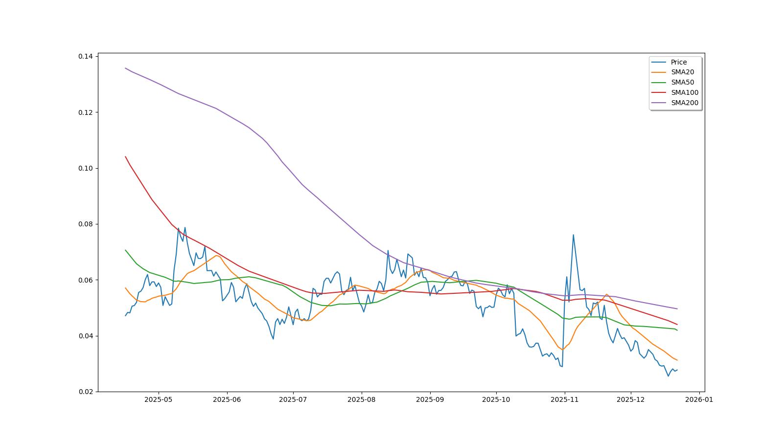 zkSync Simple Moving Averages