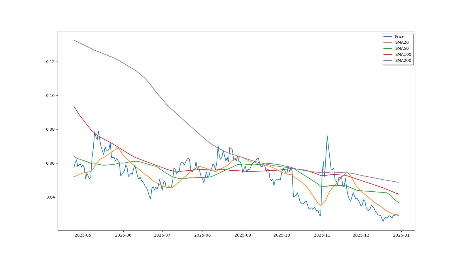 zkSync Simple Moving Averages