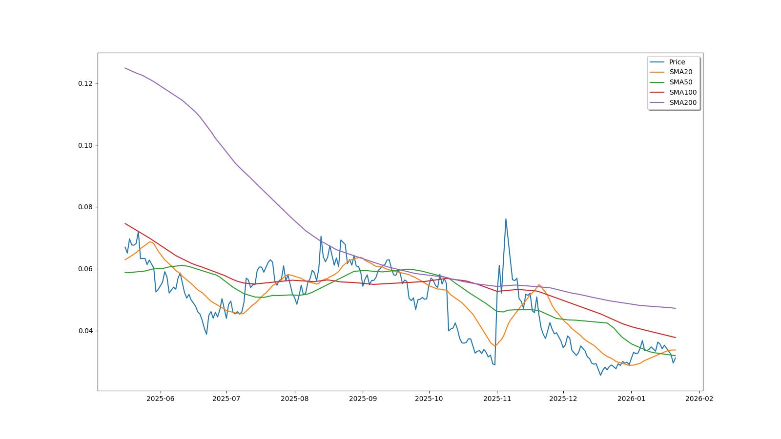 zkSync Simple Moving Averages