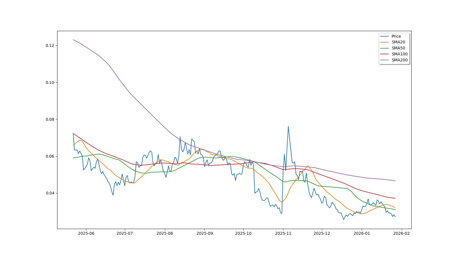 zkSync Simple Moving Averages