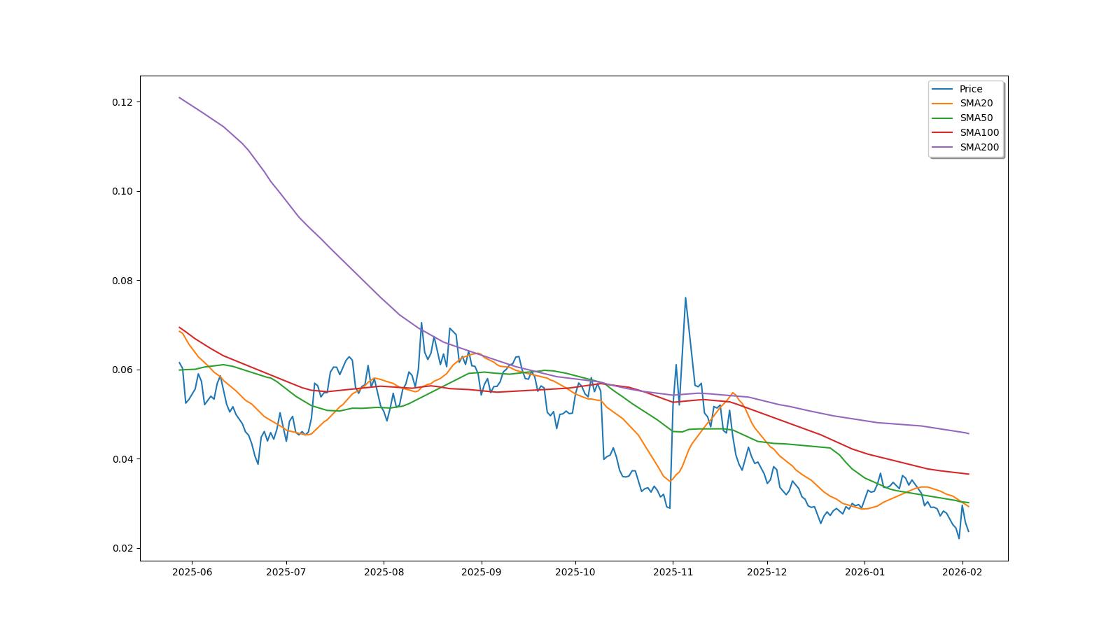 zkSync Simple Moving Averages