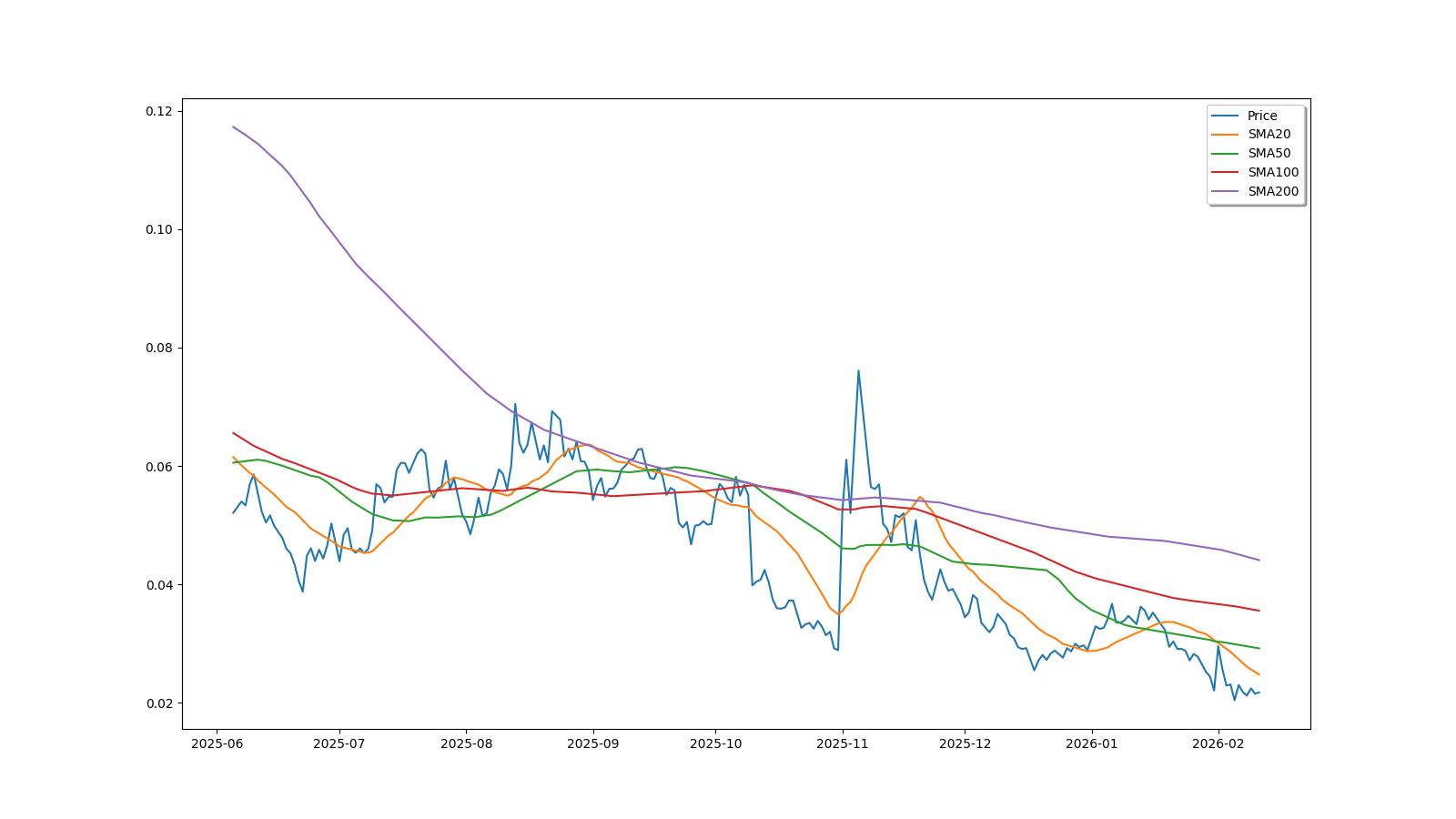 zkSync Simple Moving Averages