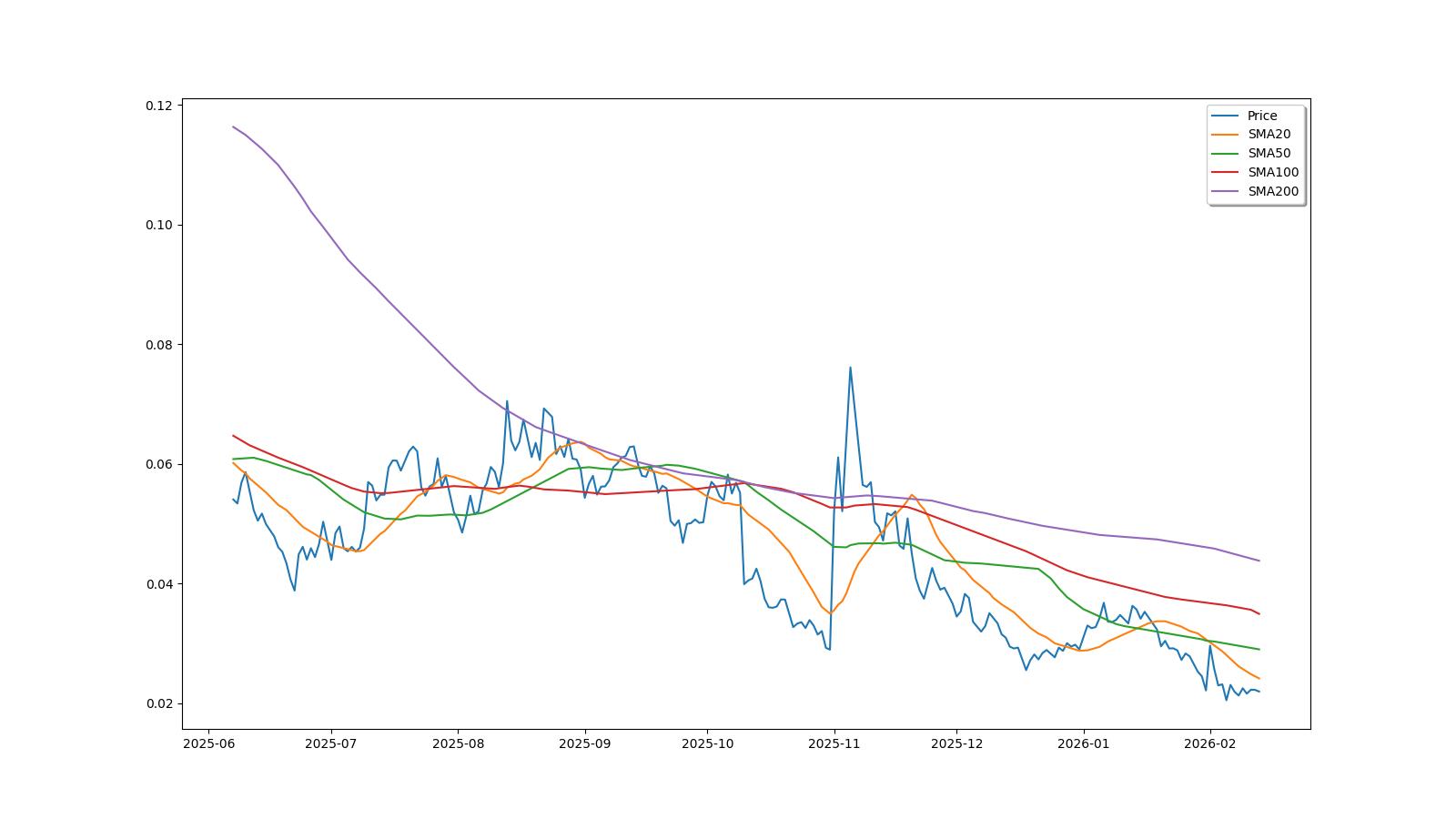 zkSync Simple Moving Averages