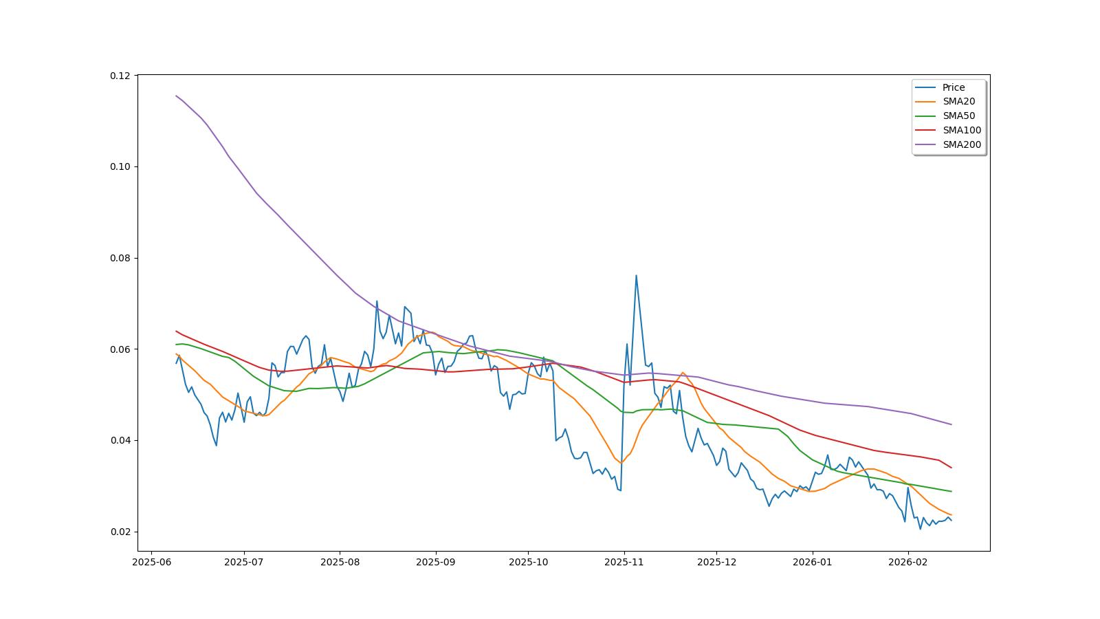 zkSync Simple Moving Averages
