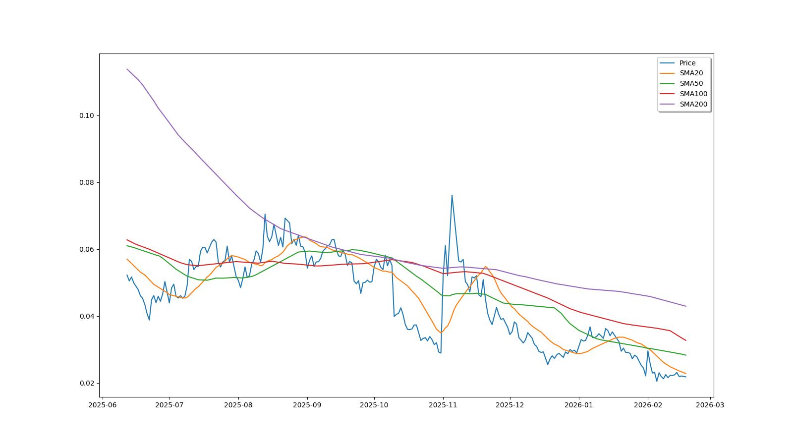 zkSync Simple Moving Averages
