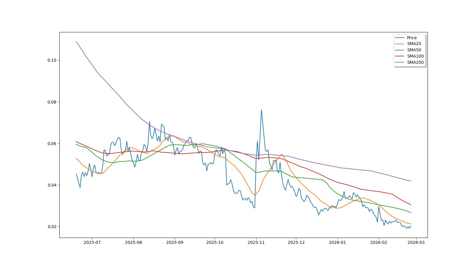 zkSync Simple Moving Averages