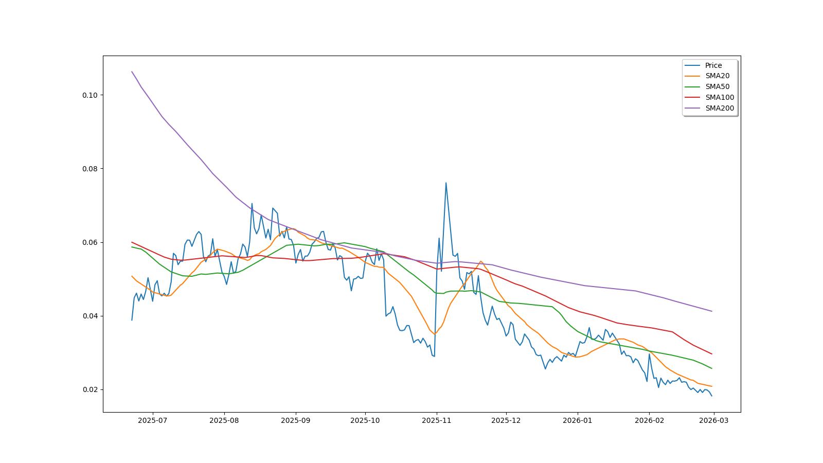 zkSync Simple Moving Averages