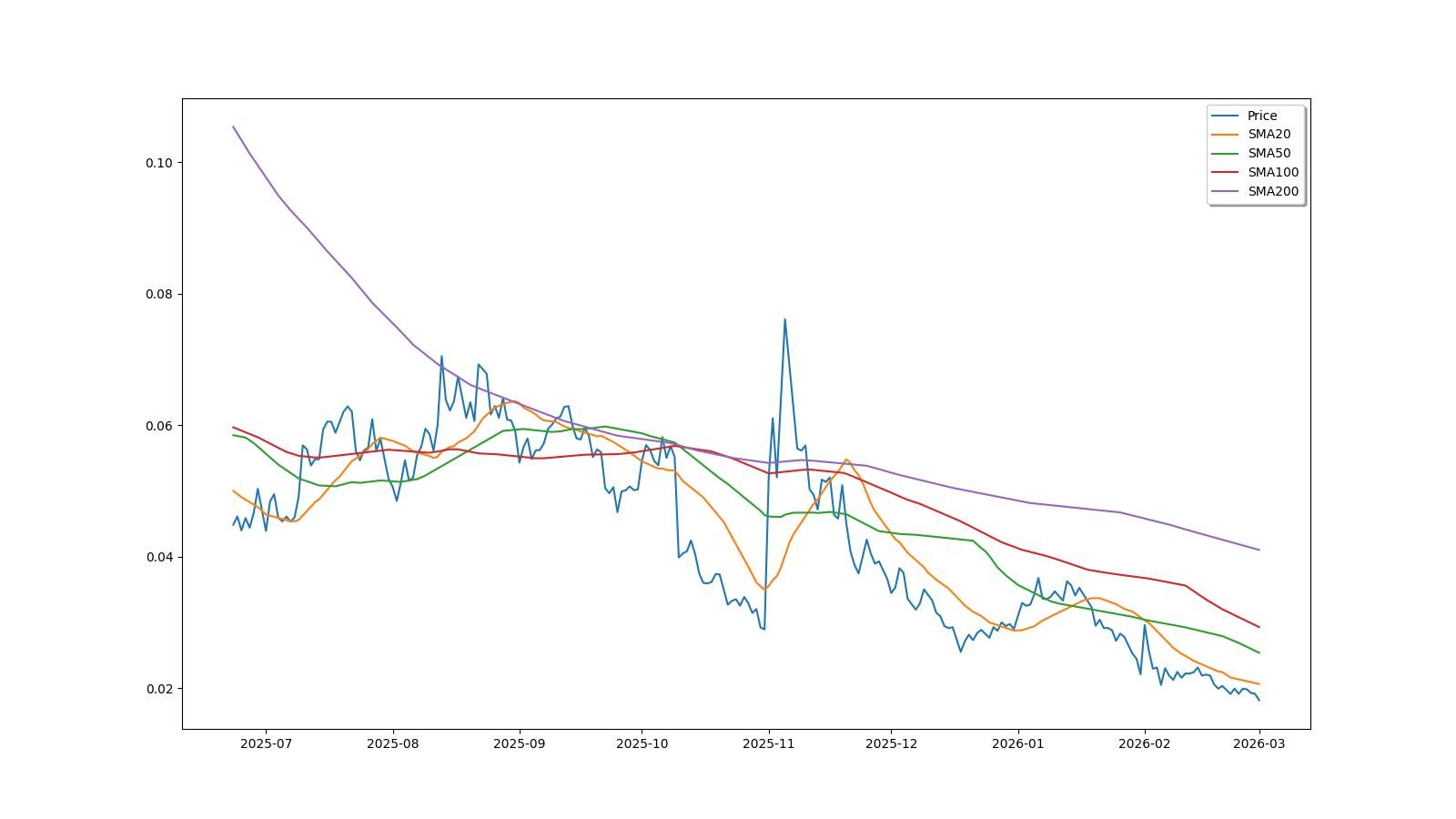 zkSync Simple Moving Averages