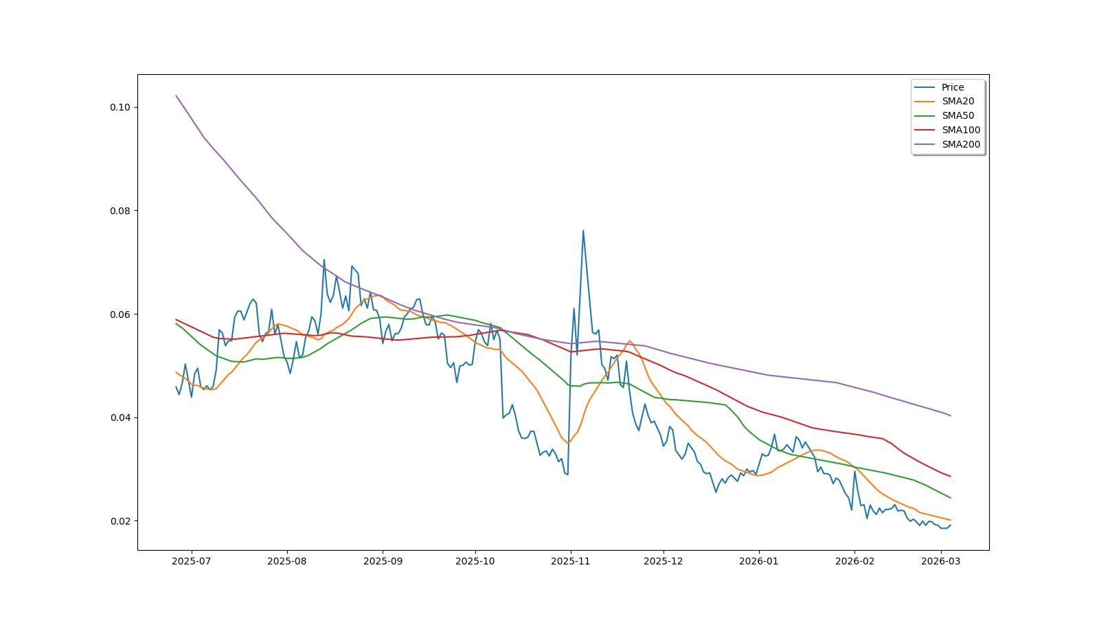 zkSync Simple Moving Averages
