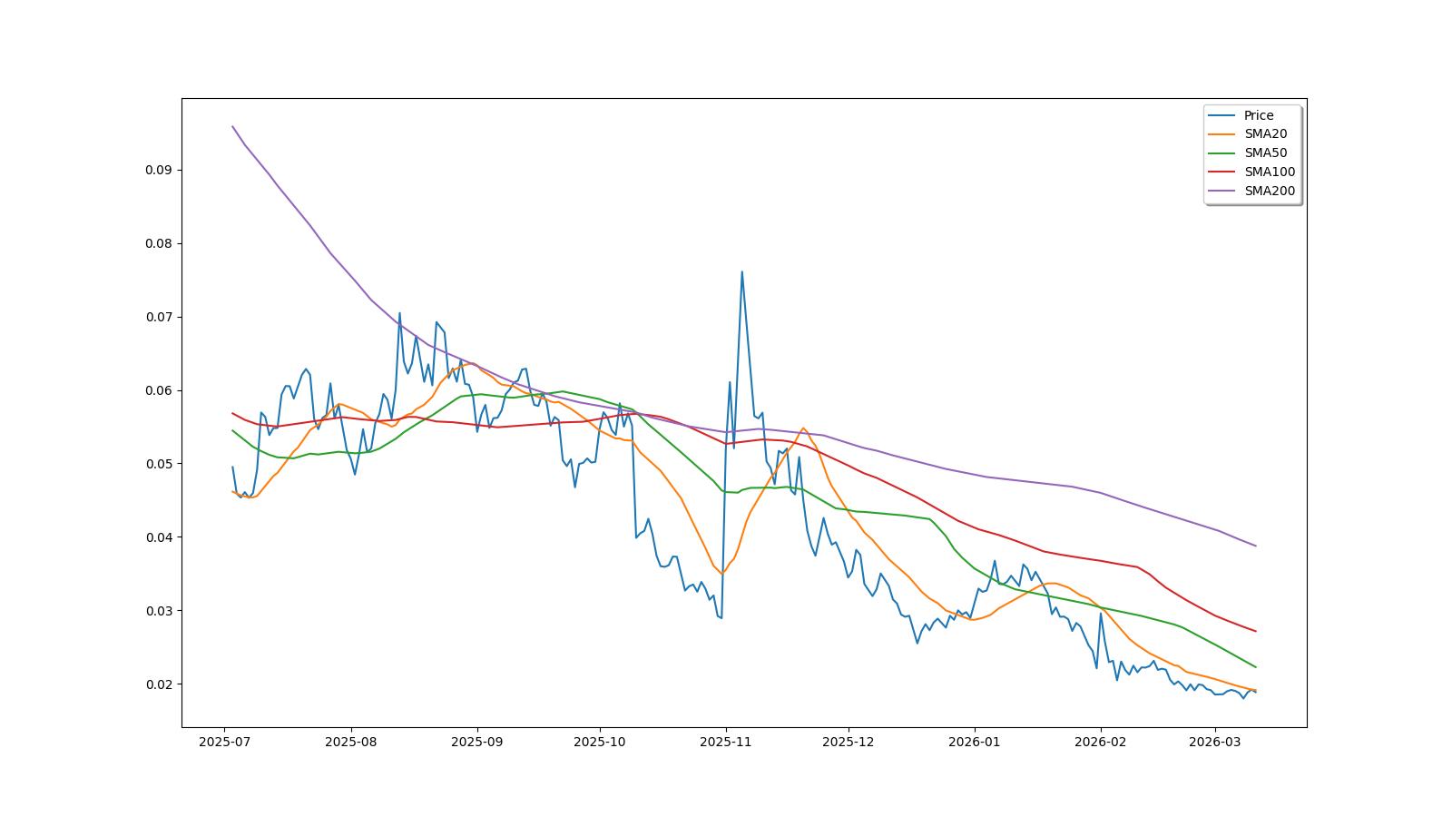 zkSync Simple Moving Averages