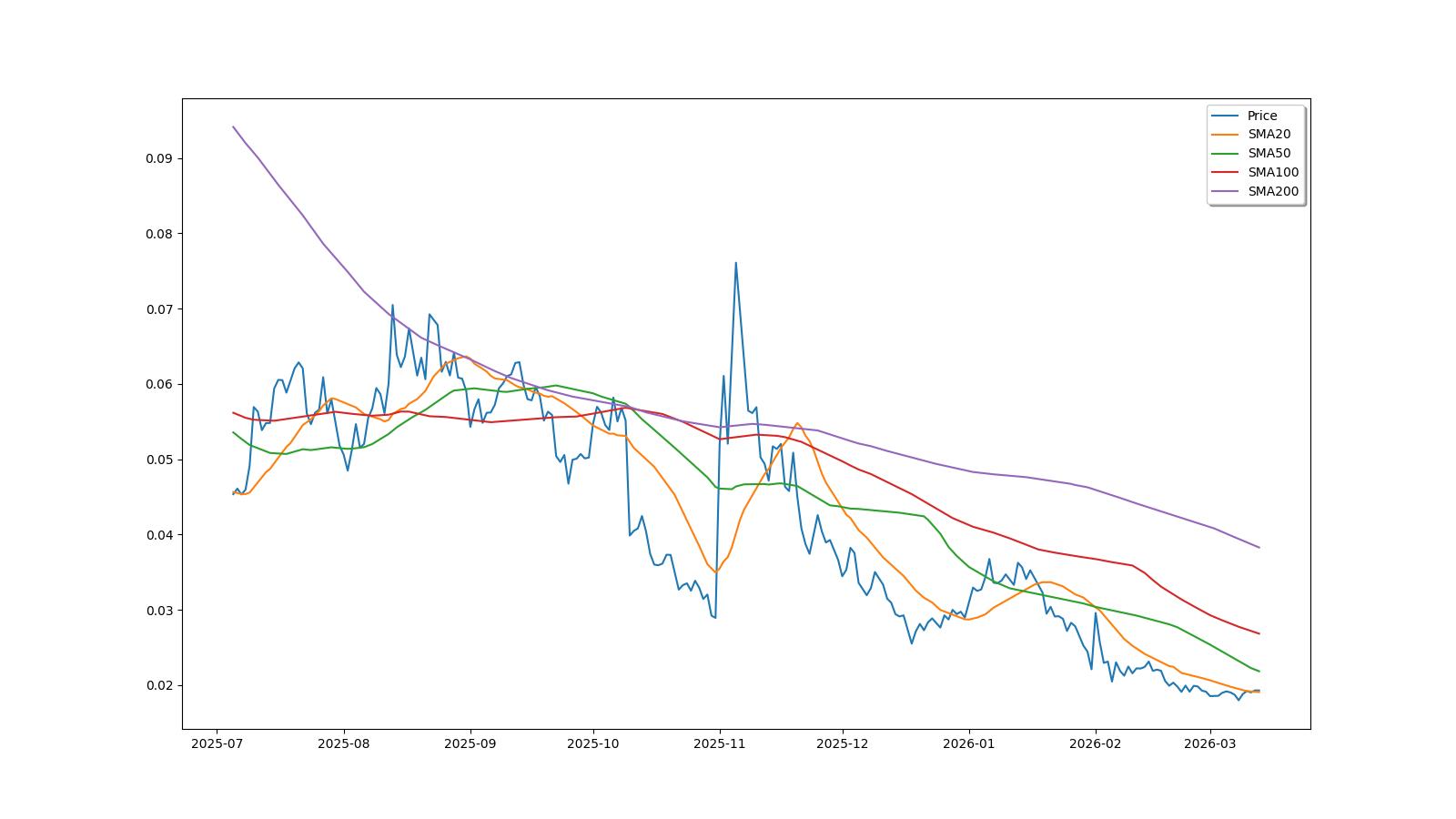 zkSync Simple Moving Averages