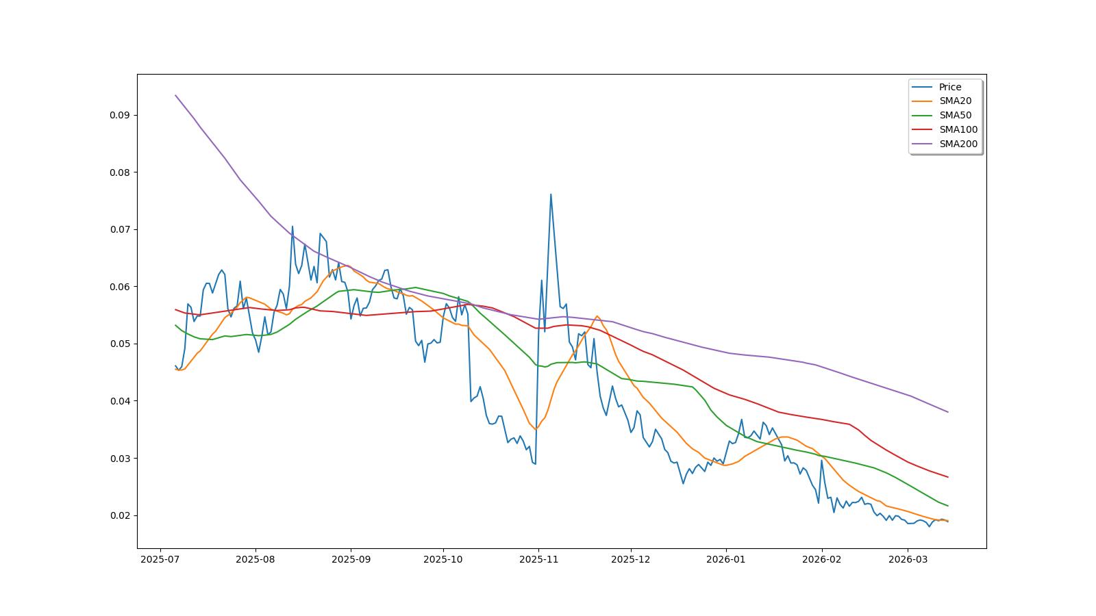 zkSync Simple Moving Averages