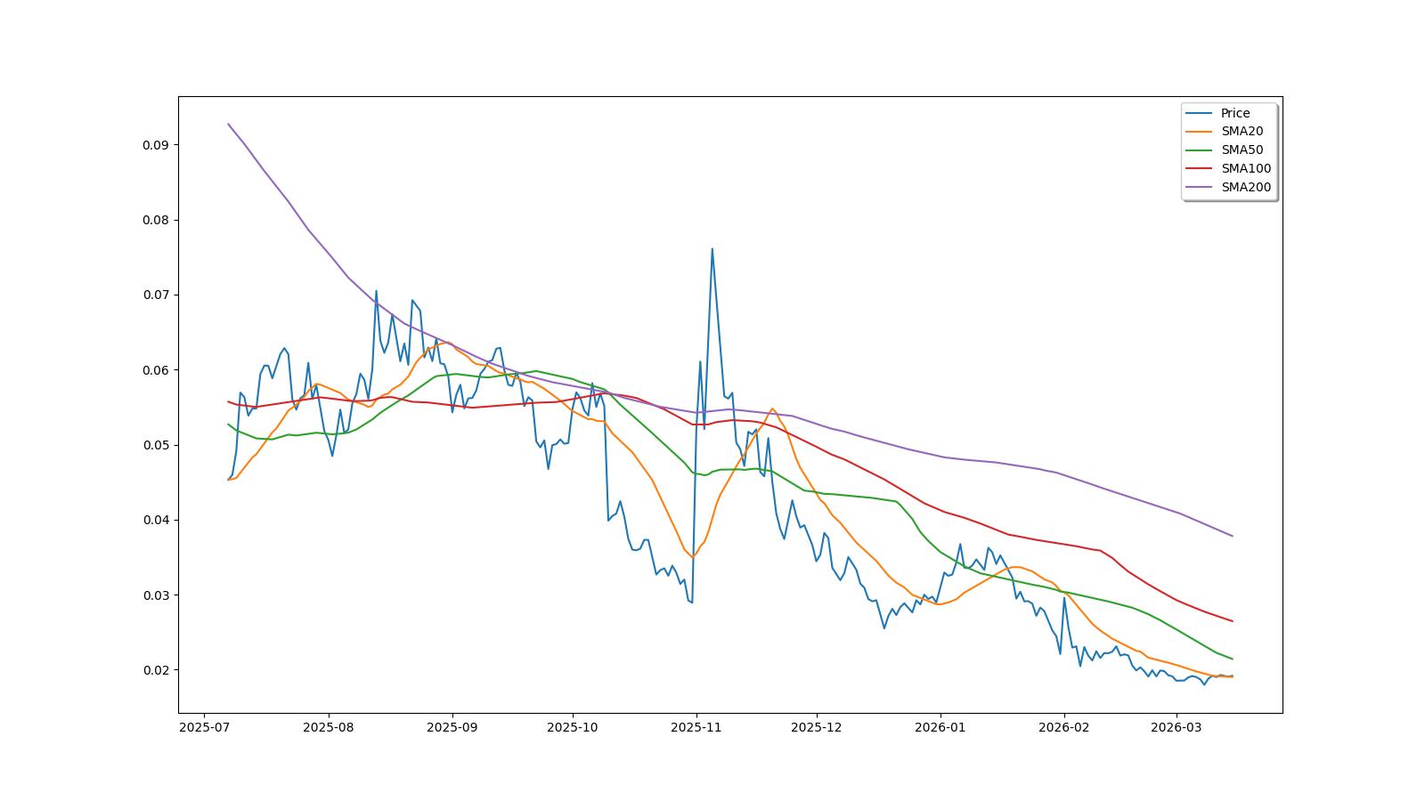 zkSync Simple Moving Averages