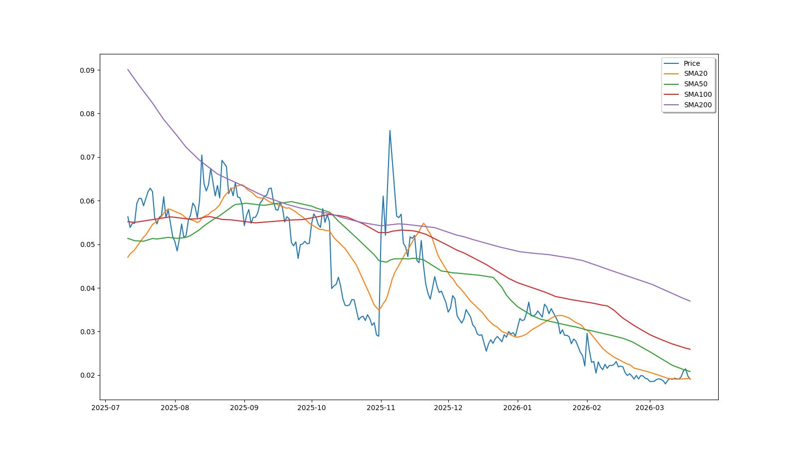 zkSync Simple Moving Averages