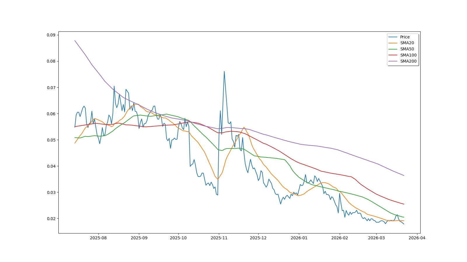 zkSync Simple Moving Averages