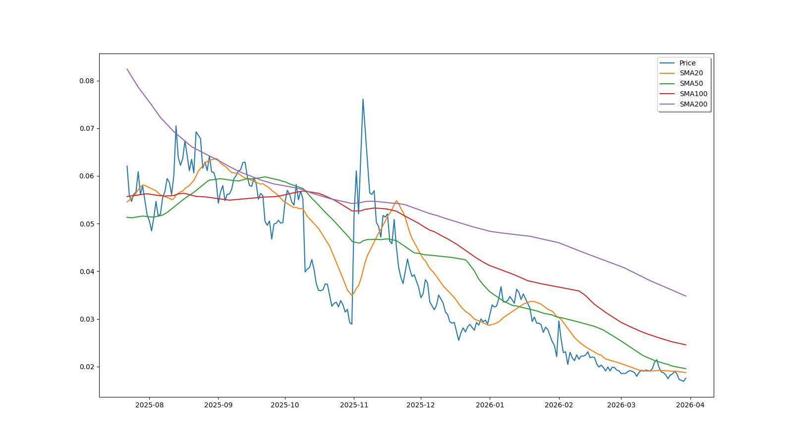 zkSync Simple Moving Averages