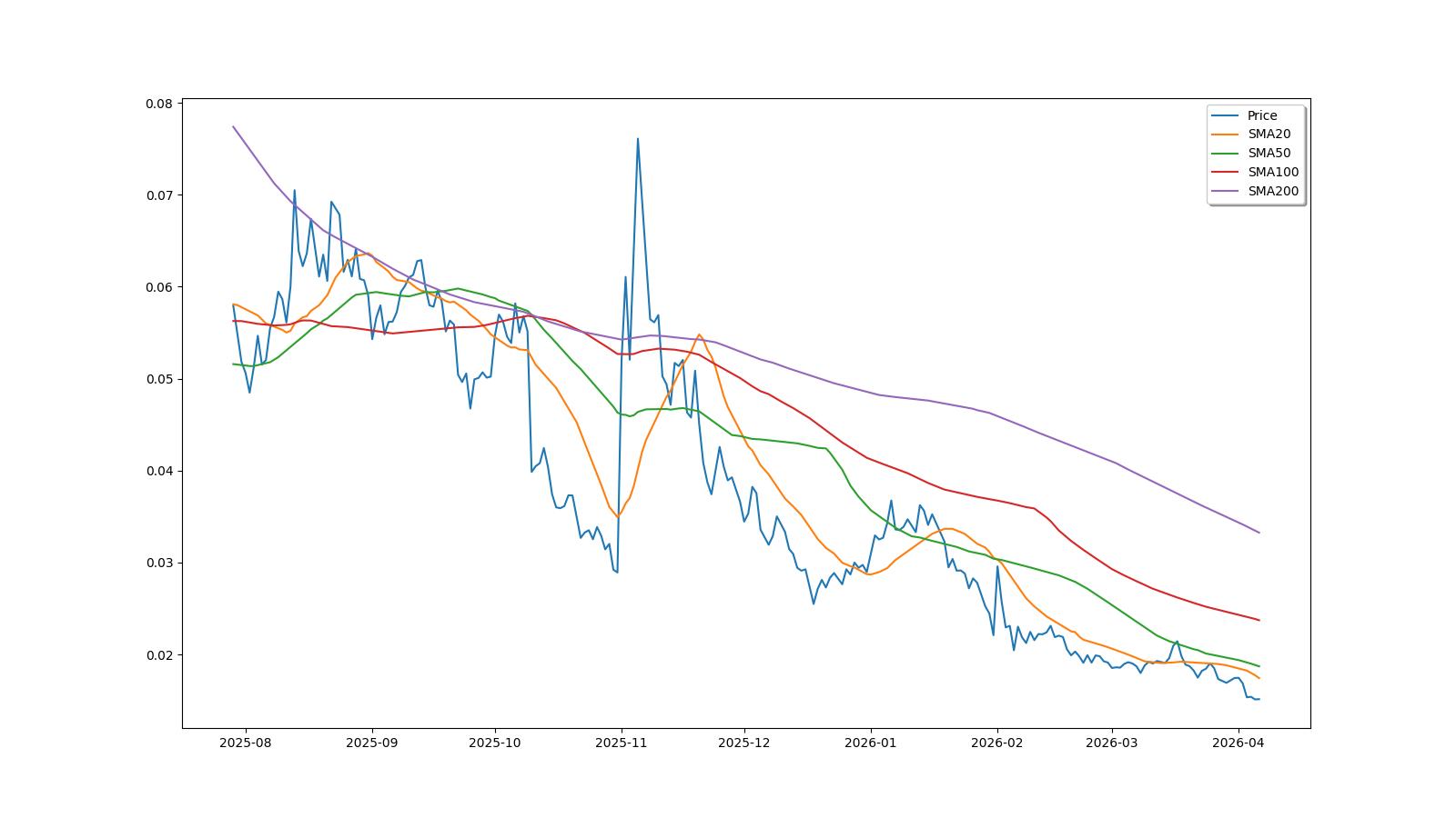 zkSync Simple Moving Averages