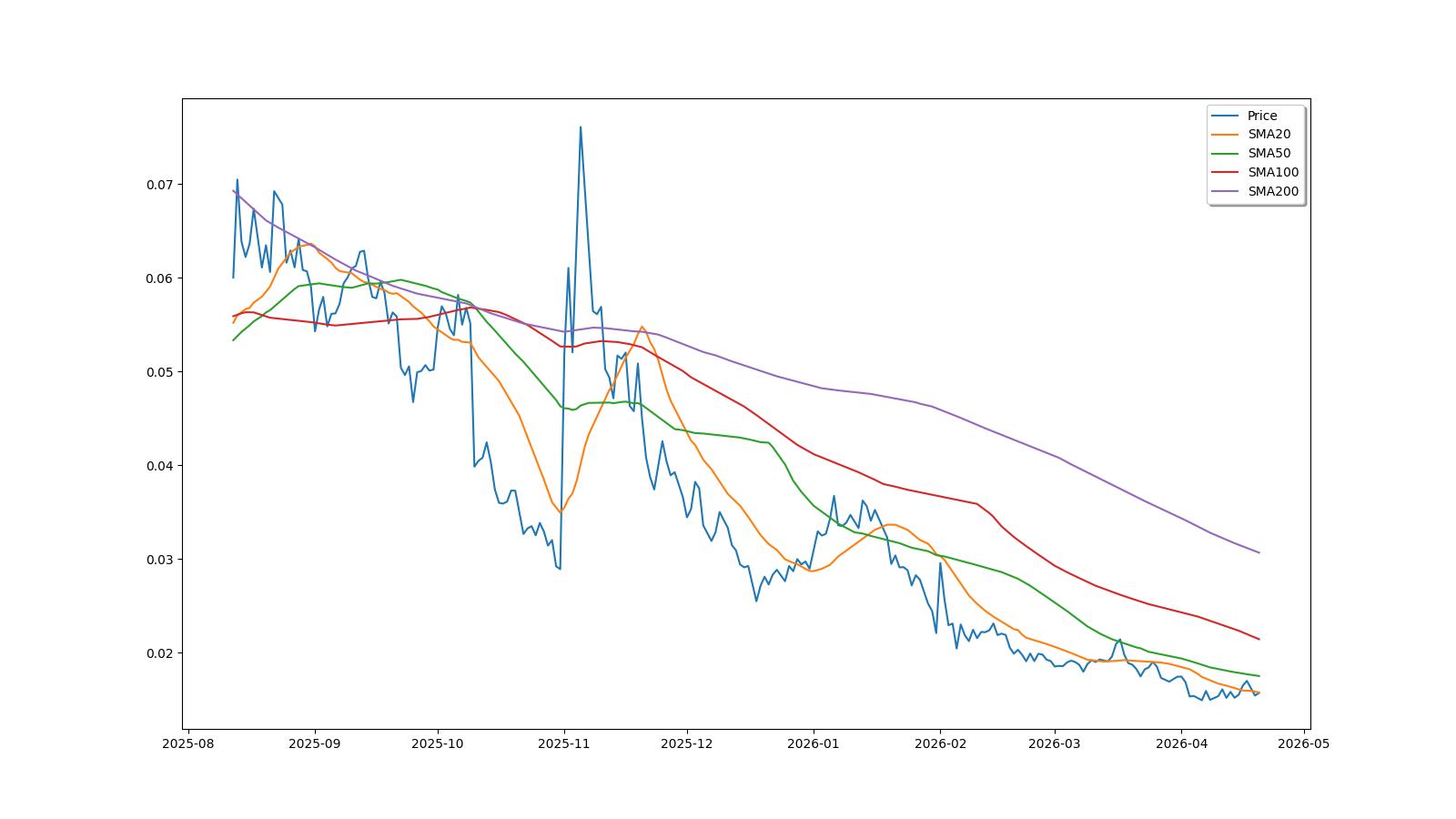 zkSync Simple Moving Averages