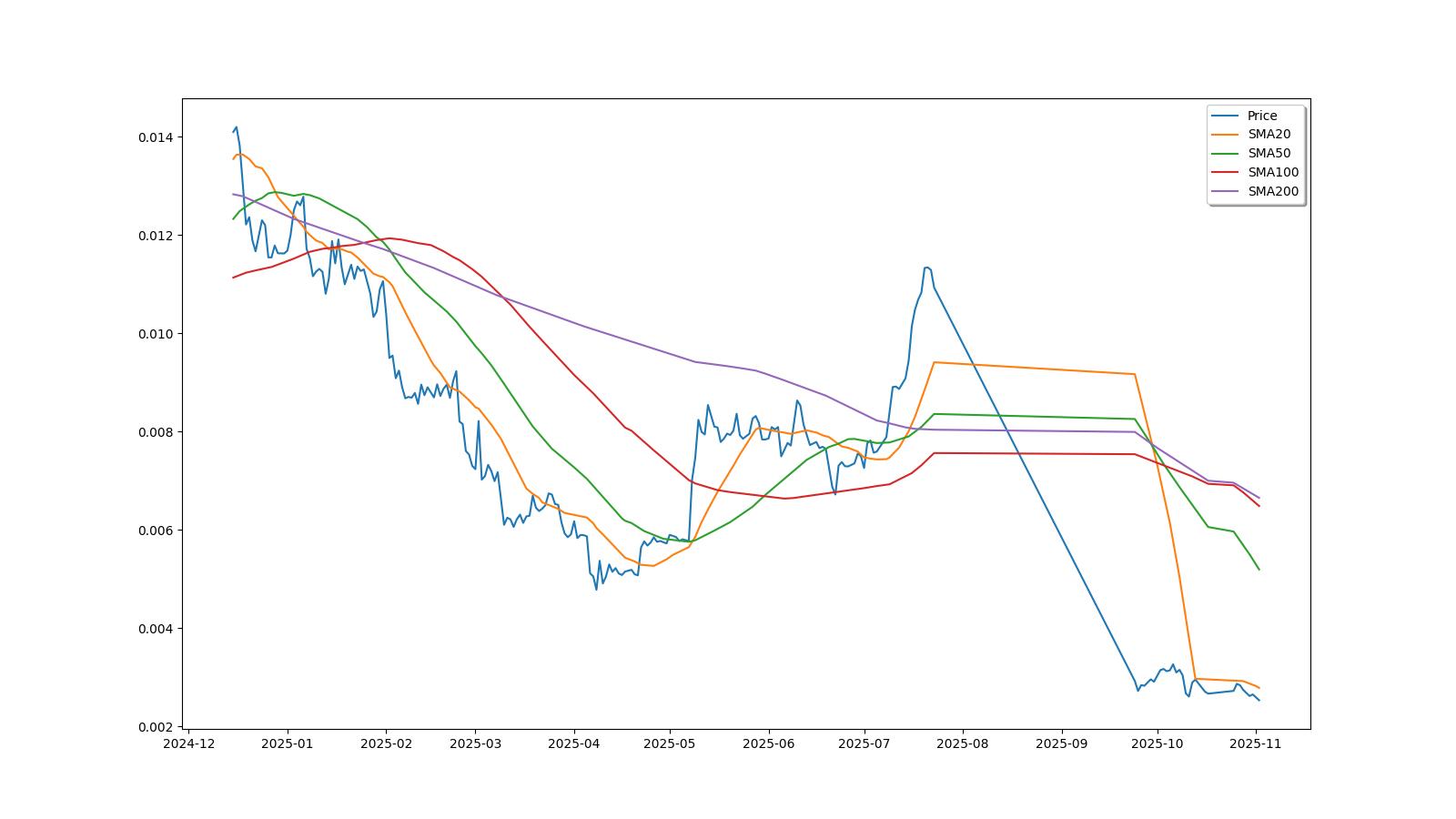 ZkTsunami Simple Moving Averages