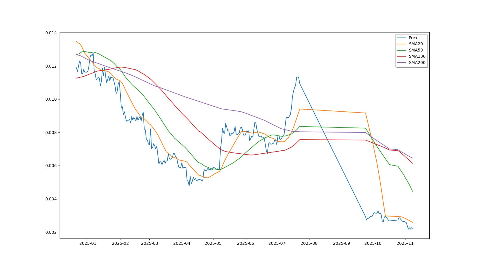ZkTsunami Simple Moving Averages