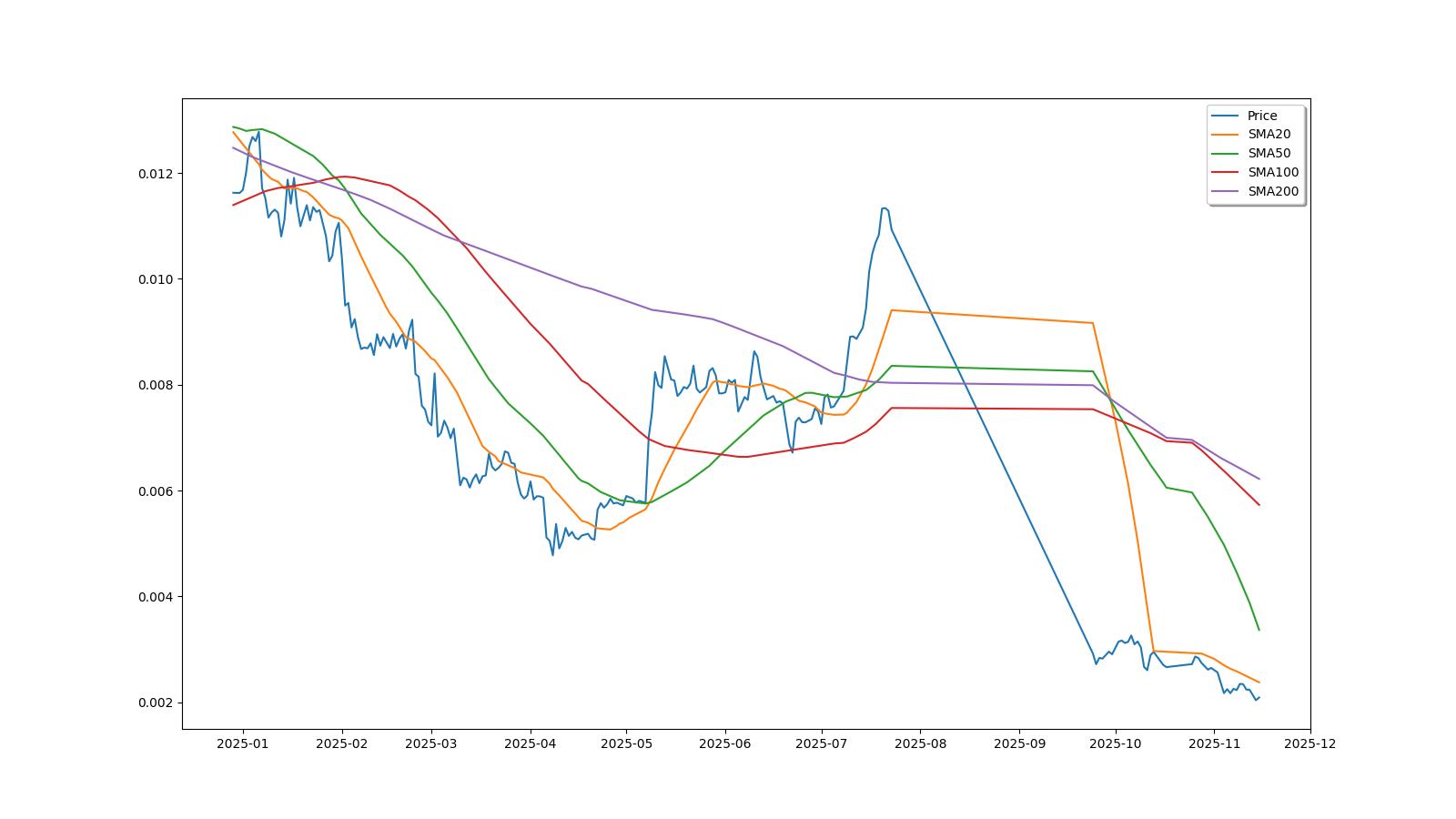 ZkTsunami Simple Moving Averages