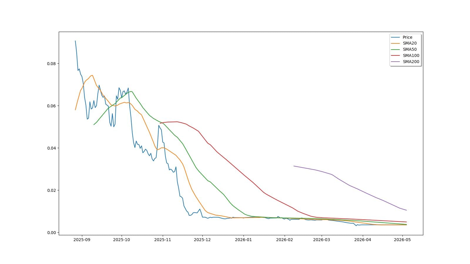 ZKWASM Simple Moving Averages
