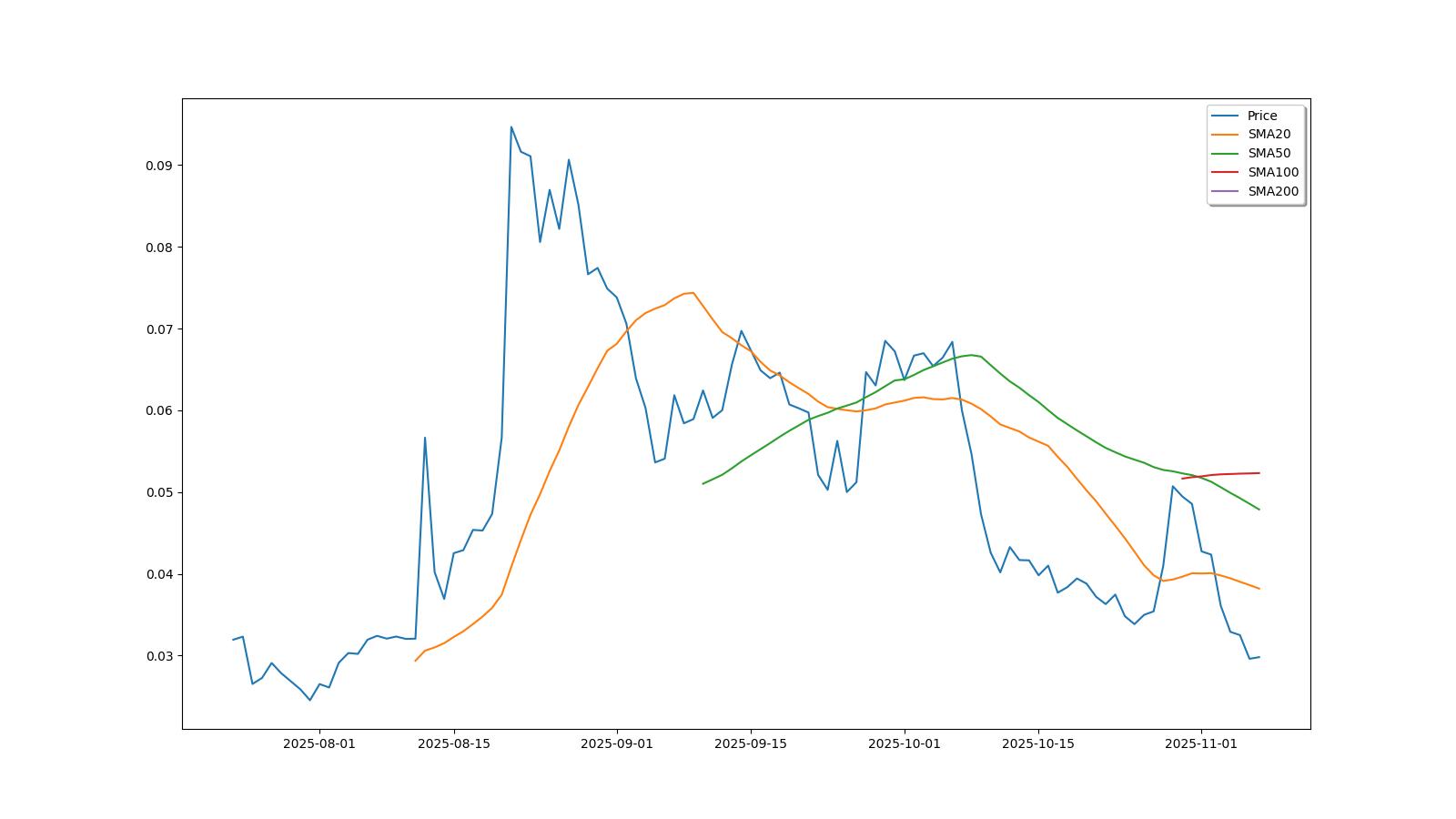 ZKWASM Simple Moving Averages