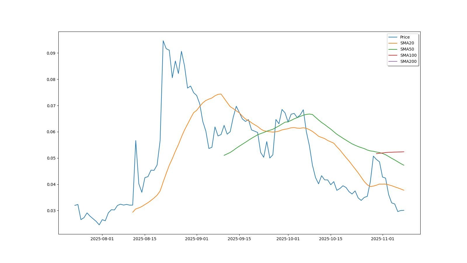 ZKWASM Simple Moving Averages
