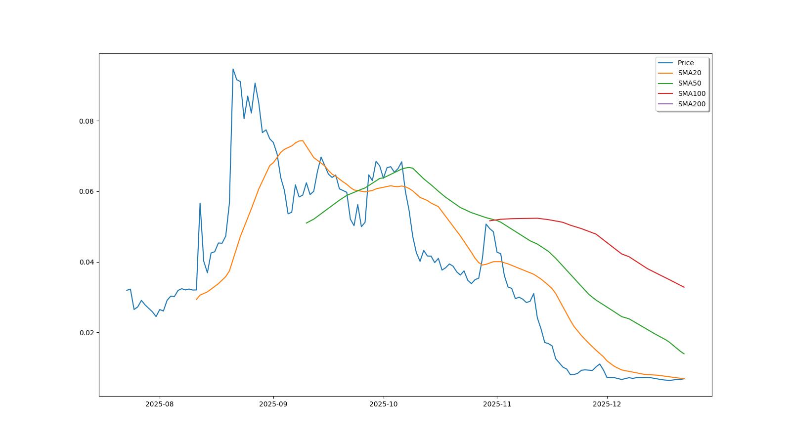 ZKWASM Simple Moving Averages