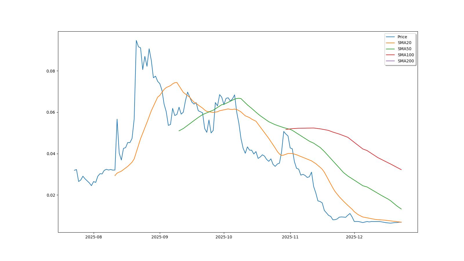 ZKWASM Simple Moving Averages
